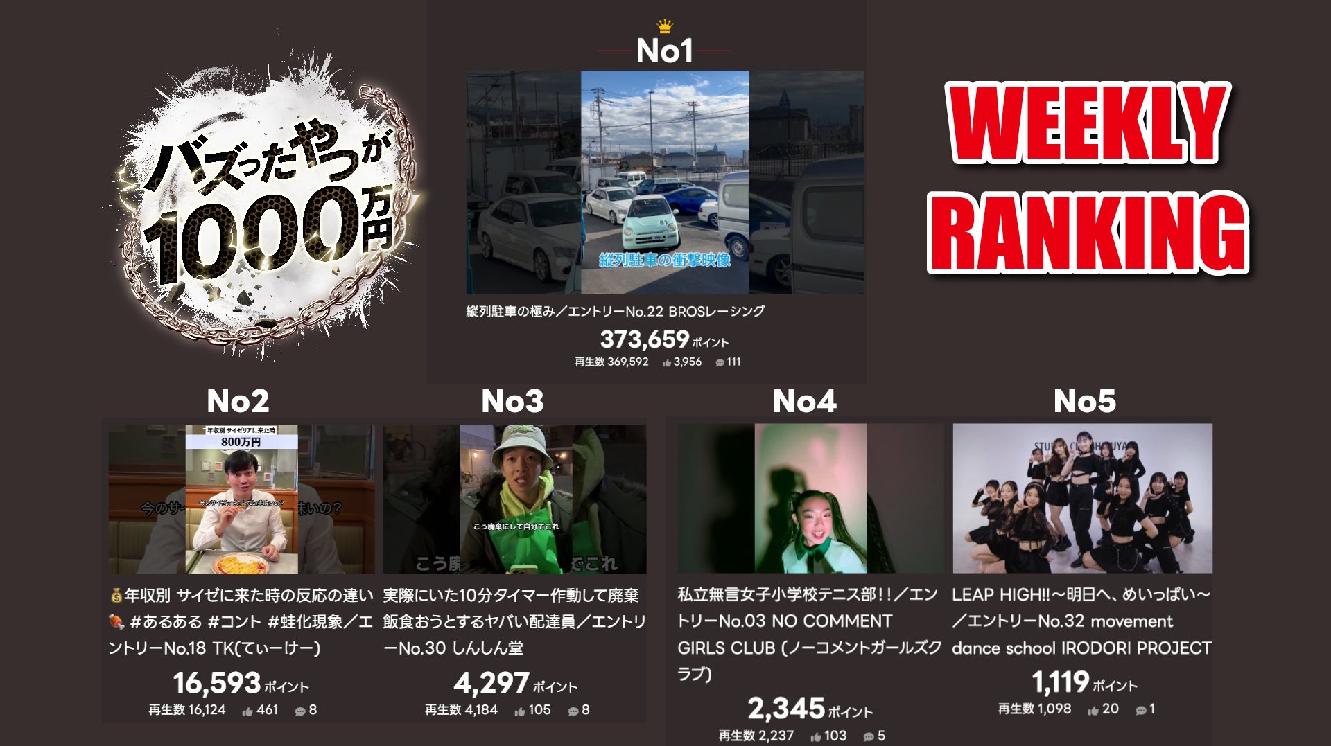 【驚愕】YouTubeで1000万円が当たる!? 「バズったやつが1000万円」コンテストの週間ランキングが熱い | 公募/コンテスト/コンペ情報なら「Koubo」