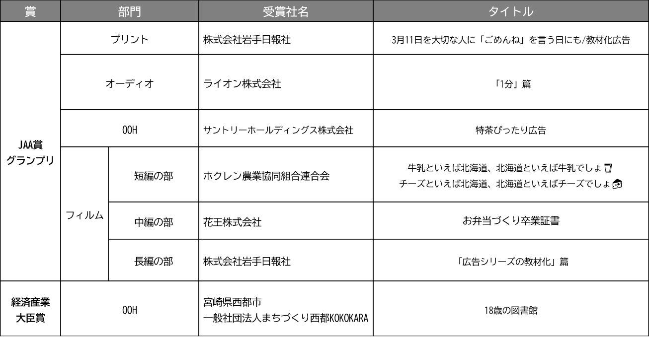 消費者が選んだ「心に響く広告」が決定！第63回JAA広告賞で岩手日報社やライオンなど6社がグランプリ受賞 | 公募/コンテスト/コンペ情報なら「Koubo」